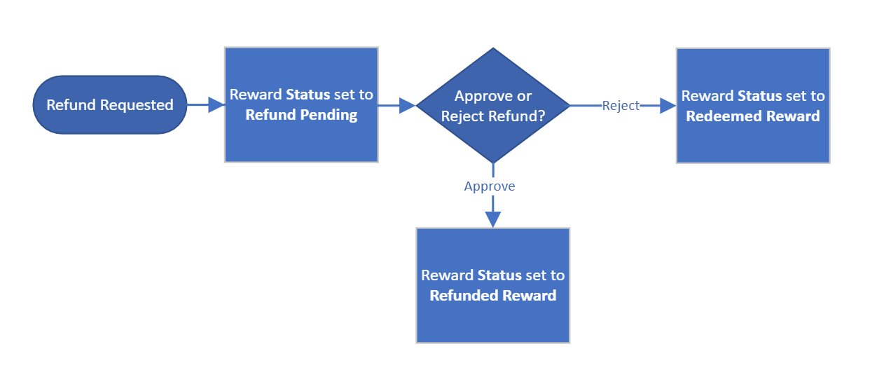 Servicing Your Players