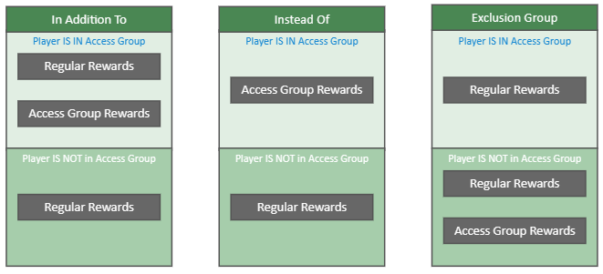 Appendix C: Access Groups