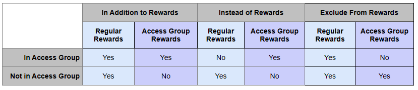 Appendix C: Access Groups